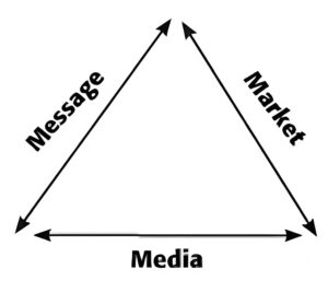 No BS Direct Marketing by Dan Kennedy: Summary / Notes