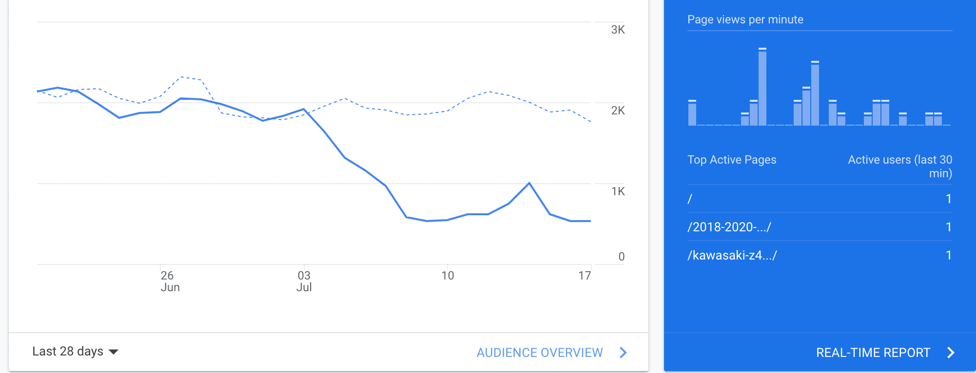 Massive Traffic Drop and Recovery — Domain Migration