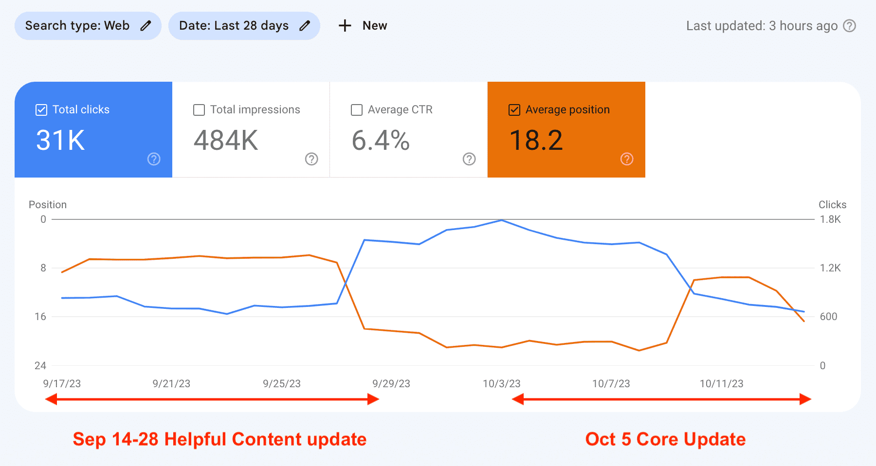 Massive Traffic Drop and Recovery — Domain Migration